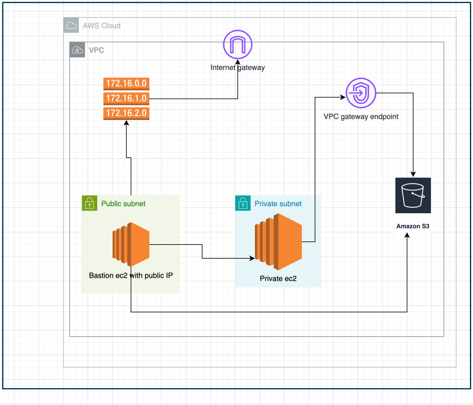 How To Securely Connect EC2 Instances To S3 Buckets Via Private Network ...