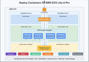Deploying a 3-tier production application on AWS ECS – A complete guide ...