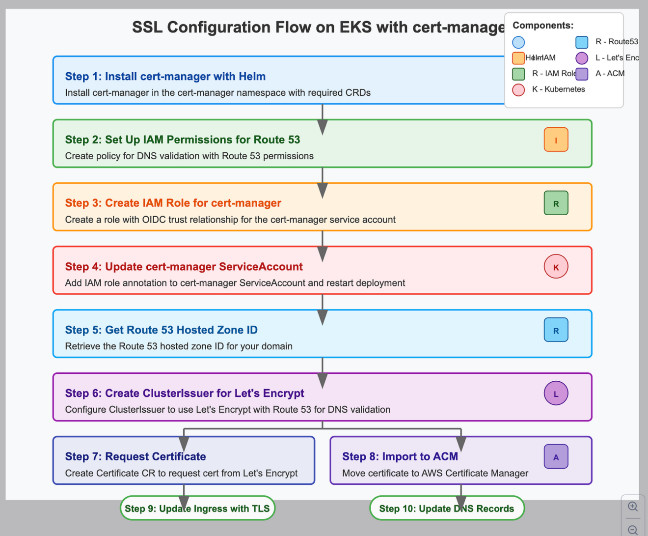 How To Use SSL certificates With Cert Manager For Kubernetes ...