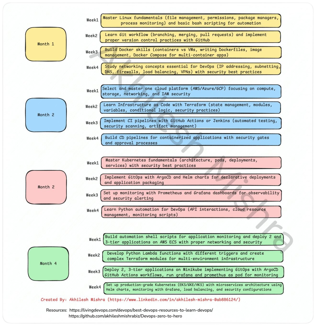 4-Month DevOps Roadmap for Beginners in 2025 - Resources Included ...