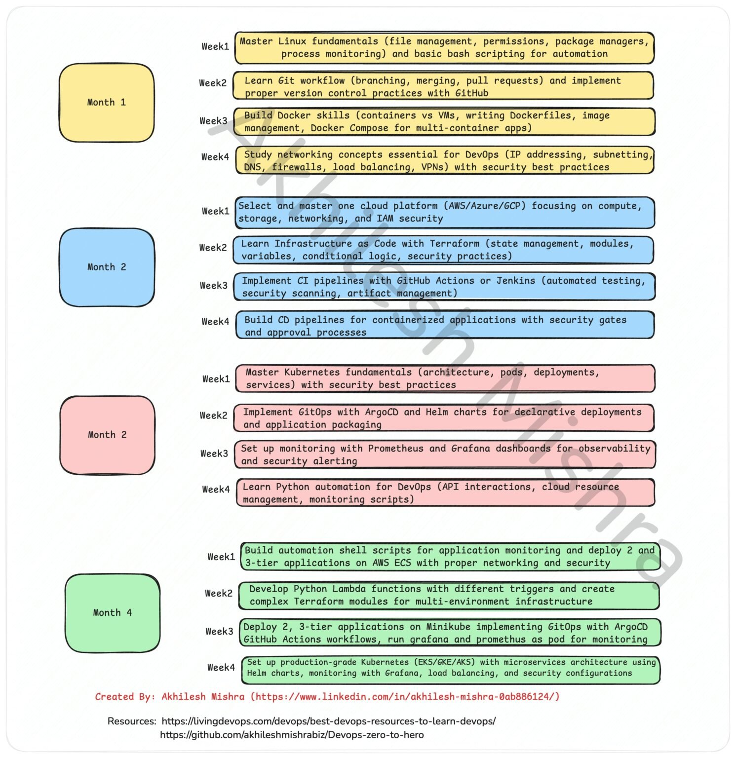 4-Month DevOps Roadmap for Beginners in 2025 – Resources Included ...