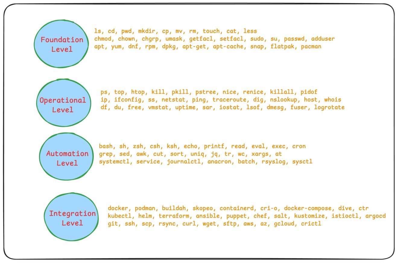 How Much Linux You Need For Devops – Living Devops