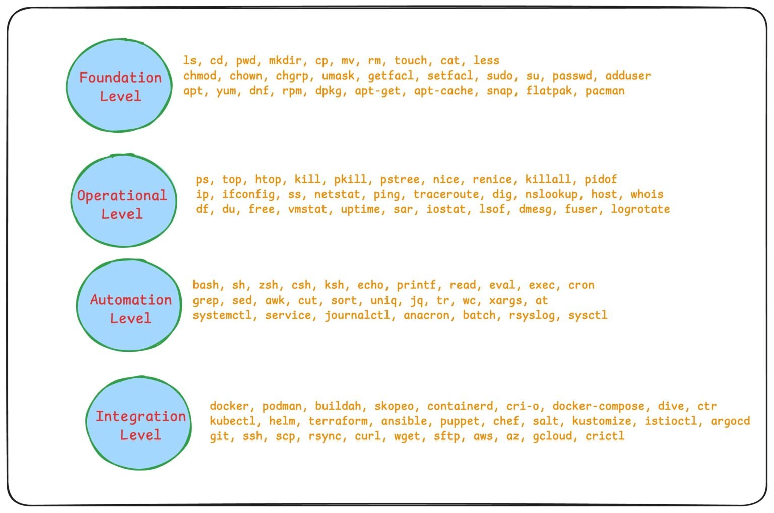 How Much Linux You Need For Devops – Living Devops