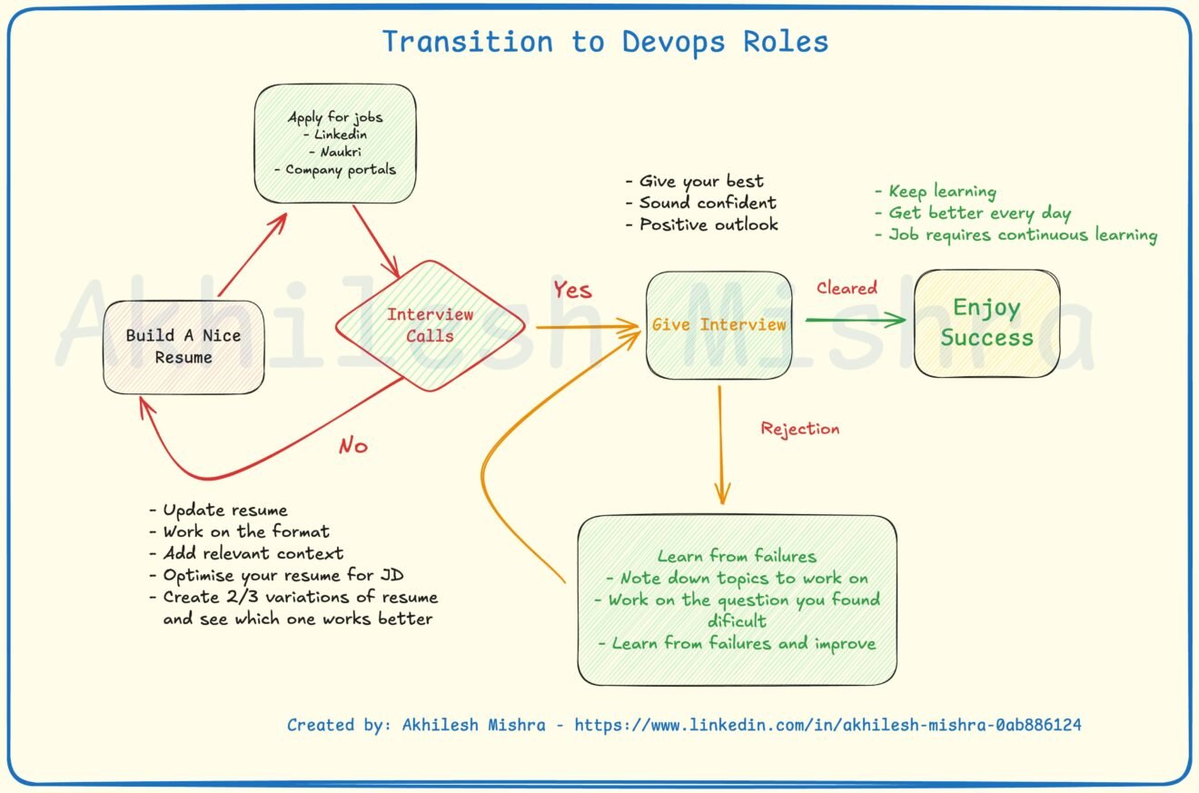 LivingDevops - Living Devops