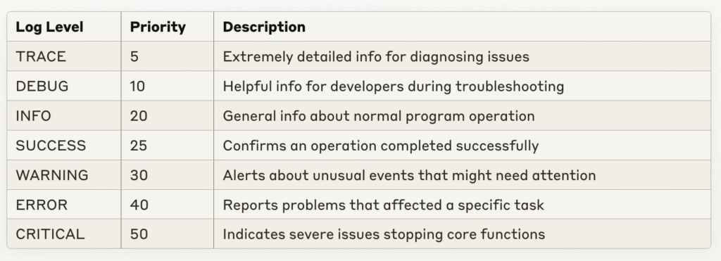 I Ditched Python Built-In Logging For Loguru — You Should Too – Living ...